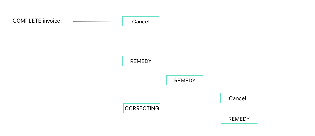 SIGN ES - Flujos permitidos para cada tipo de factura – fiskaly-support (ES)